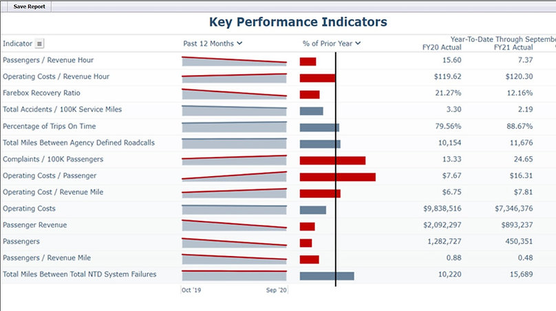 TransTrack Solutions Group | Business Intelligence for Transit